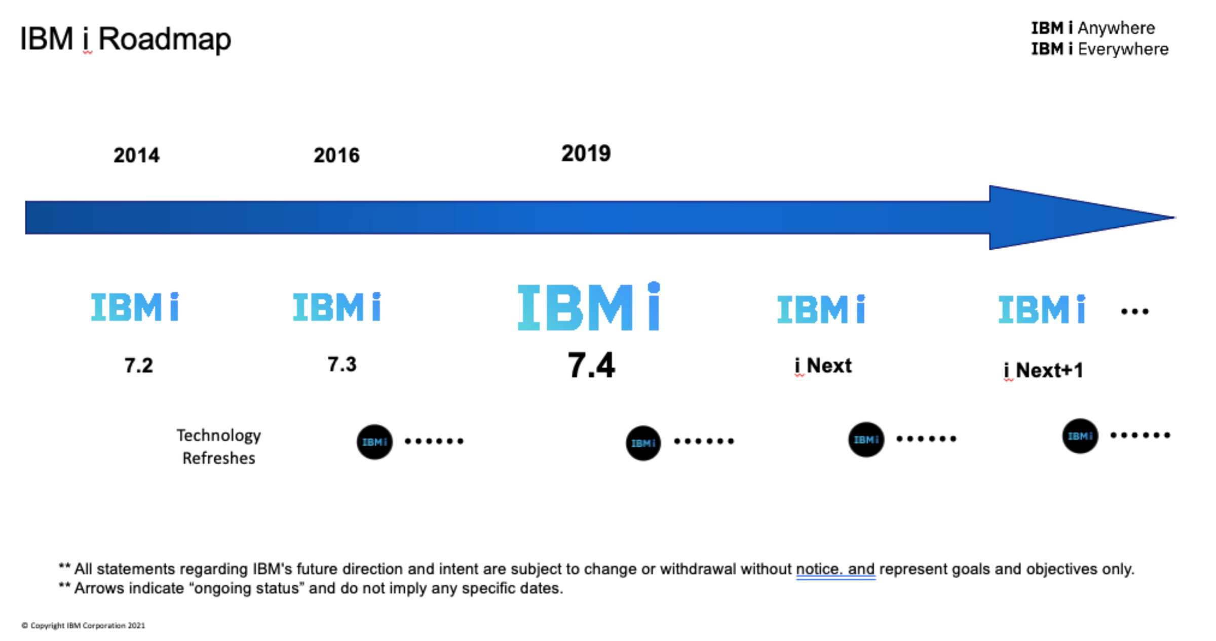 Planning for the Future with the IBM i Roadmap